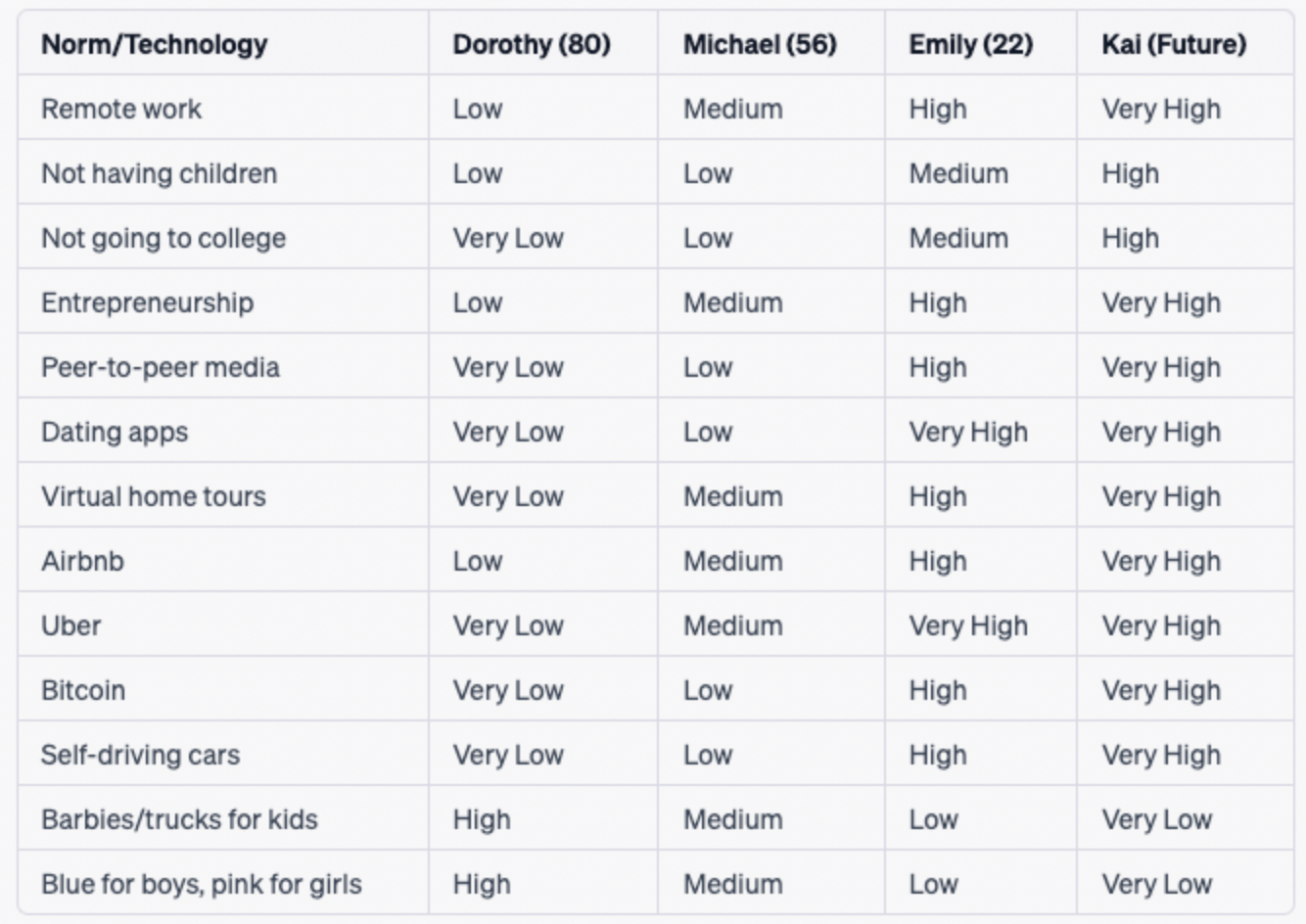 Rapidly reassessing societal norms